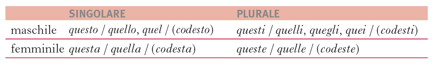 Italian as a second language: Aggettivi e Pronomi Dimostrativi