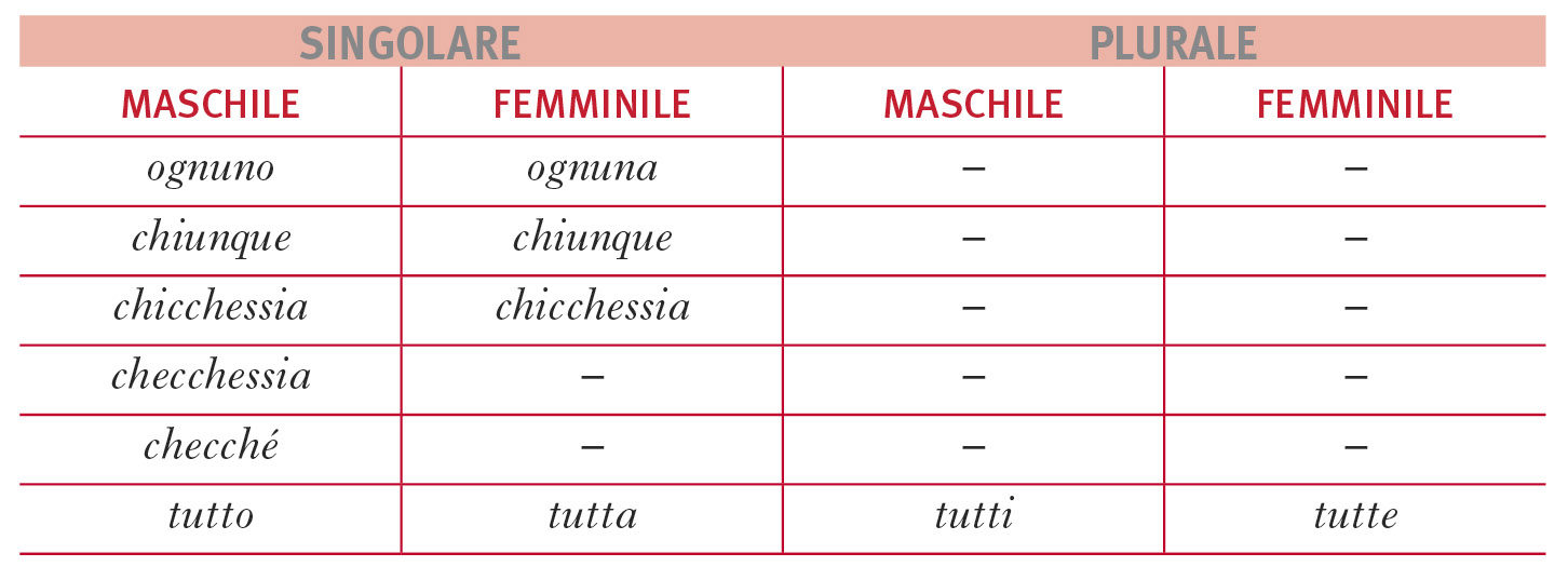 Italian as a second language: Pronomi e Aggettivi Indefiniti