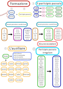 Poster di grammatica italiana per stranieri - Language Advisor