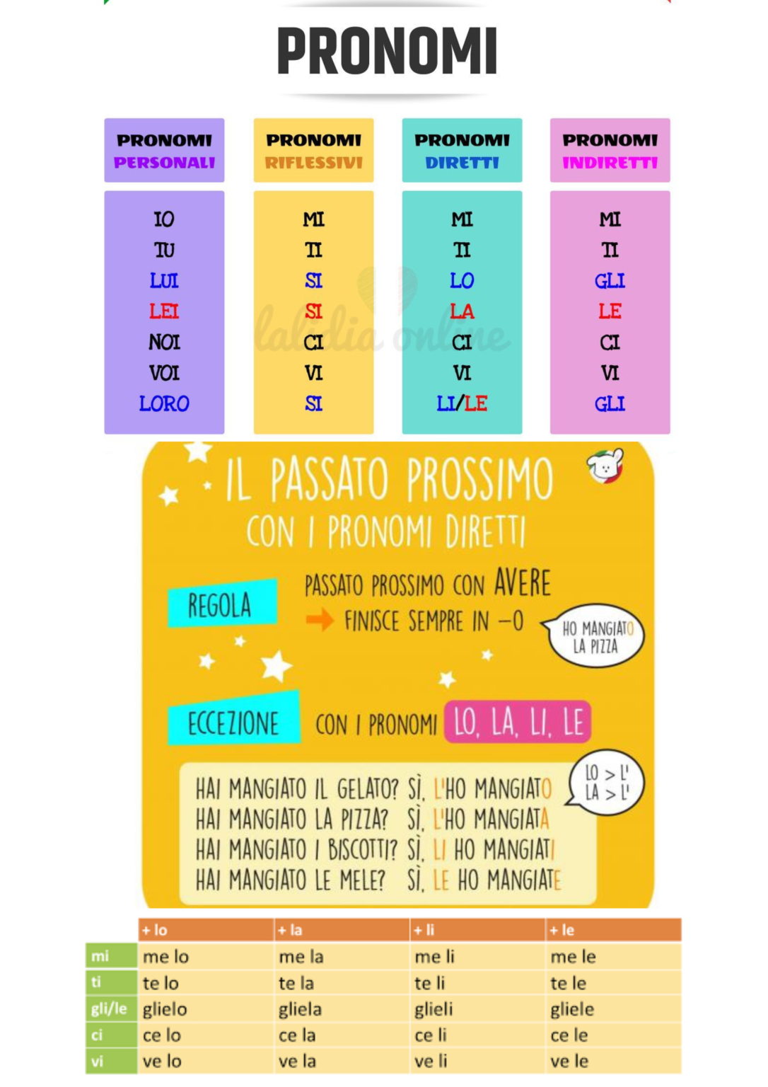 Poster di grammatica italiana per stranieri - Language Advisor