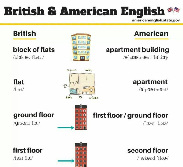 British vs American English: Key Spelling and Vocabulary Differences ...